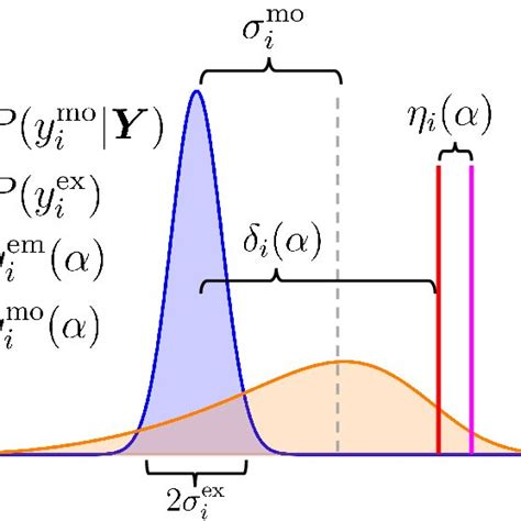 Visual Representation Of The Statistical Model With The Three Sources Download Scientific