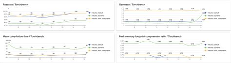 State Of Symbolic Shapes Branch Compiler Pytorch Dev Discussions