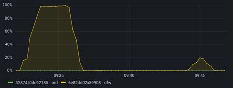 Am I Holding It Wrong Laravel Performance On Laravel