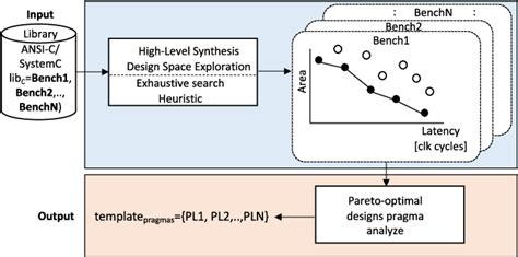 Figure 1 From Fast And Inexpensive High Level Synthesis Design Space Exploration Machine
