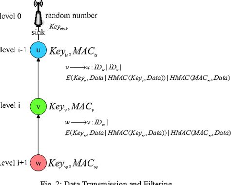 Figure 2 From A Secure Routing And Aggregation Protocol With Low Energy