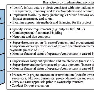 3 Quantitative VfM Analysis Conventional Procurement Vs PPP Download Scientific Diagram