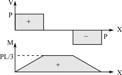 The Shear Force Diagram And Bending Moment Diagrams For A Beam Are