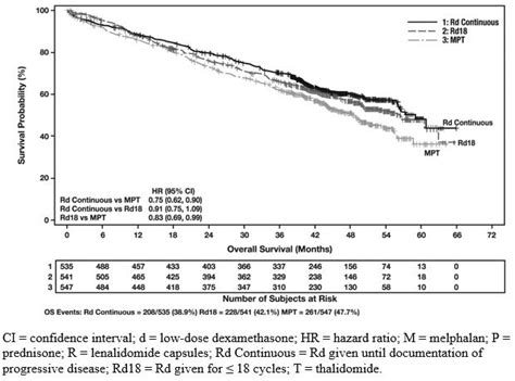 Lenalidomide Package Insert