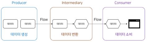 Kotlin Flow