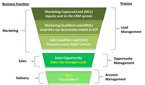 Mql A Marketing Qualified Lead Mql Is A Lead Judged More Likely To Become A Customer
