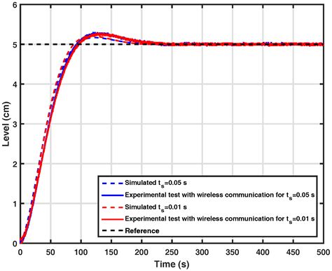 Sensors Free Full Text Adaptive Wavelet Coding Applied In A