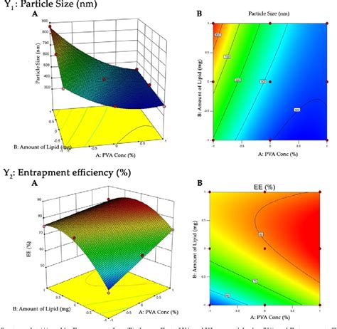 Figure 1 From Design Of Experiment Approach Based Formulation Optimization Of Berberine Loaded