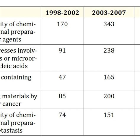 Main International Patent Classification Codes On Breast Cancer Download Table