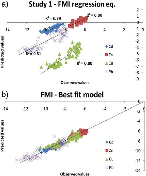 regression line graph of predicted and observed values of fmi