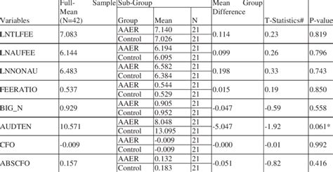 Descriptive And Univariate Statistics Download Table