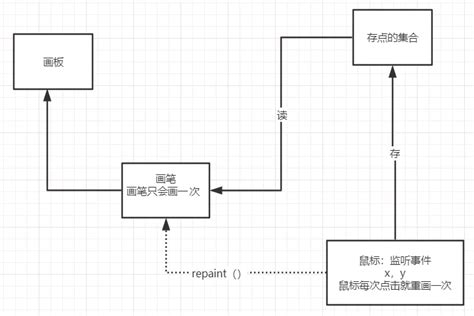 Awt组件基础 鼠标监听（实现鼠标画图） Steven·park 博客园