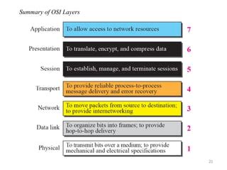 Osi Model Computer Networks Complete Detail PPTX Operating Systems Computer Software And