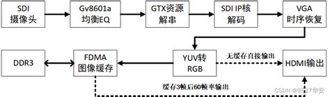 Fpga纯verilog解码sdi视频 纯逻辑资源实现 提供2套工程源码和技术支持fpga视频编解码9527华安的博客 Csdn博客
