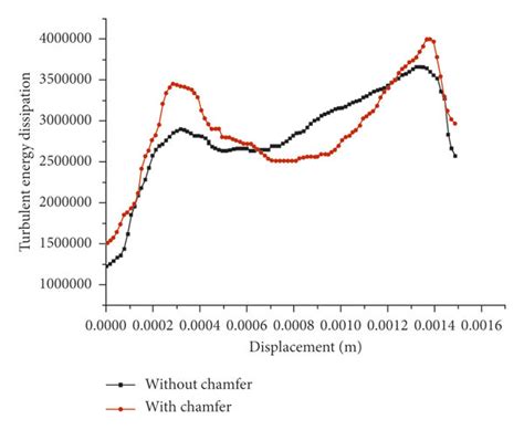 Distribution Of Turbulent Kinetic Energy At Extension Of Cross Section