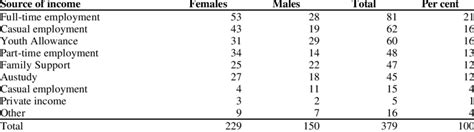 Source Of Income By Sex Download Table