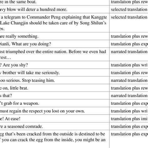 Translation Examples And Corresponding Variation Methods Examples Download Scientific Diagram Translation Examples And Corresponding Variation Methods Examples Download Scientific Diagram