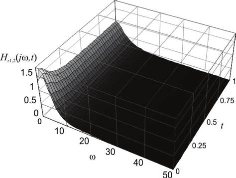 Time Frequency Magnitude Characteristic For Cascade Connection Of Two