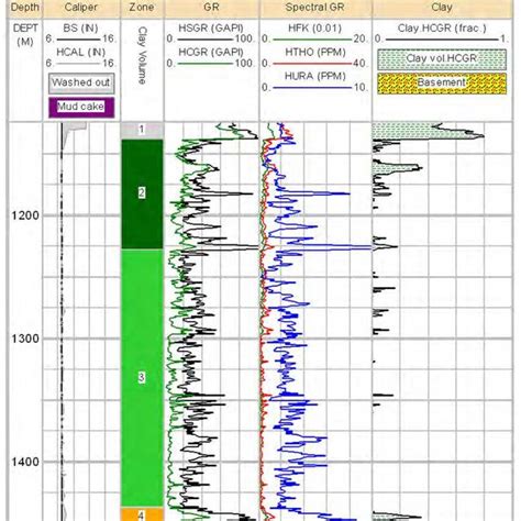 Well Log Data Reservoir Zonation And Lithology Download Scientific