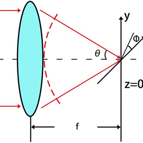 Geometric Model Of Tightly Focused Cylindrical Vector Beam Download