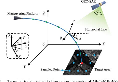 Figure 1 From Trajectory Optimization For Maneuvering Platform Bistatic Sar With Geosynchronous