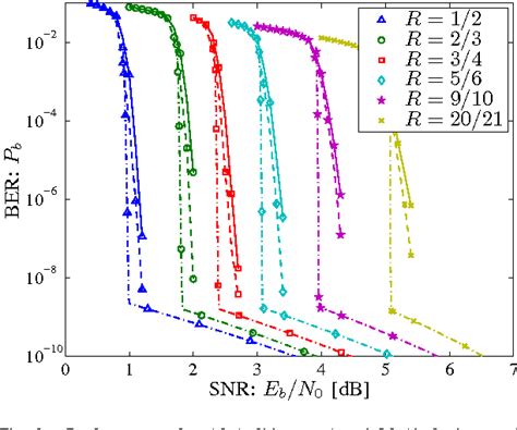 figure 8 from design of rate compatible serially concatenated