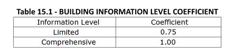 Performance Level Determination For Existing Buildings