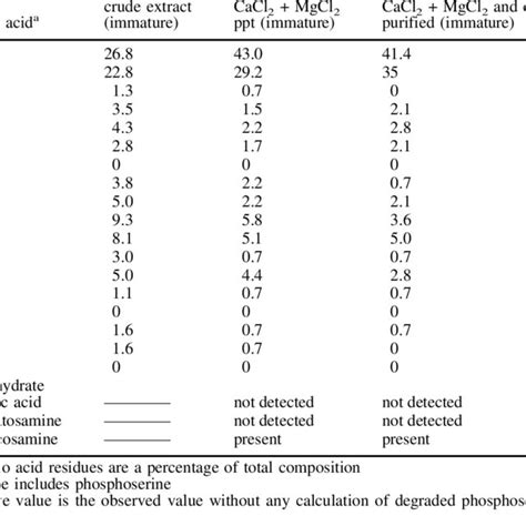 Flow Chart Of Human Dentin Phosphophoryn Purification Download