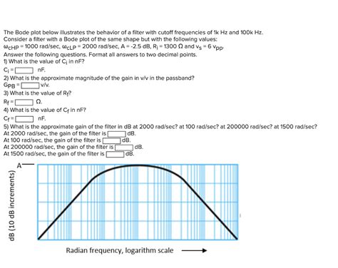 solved the bode plot below illustrates the behavior of a