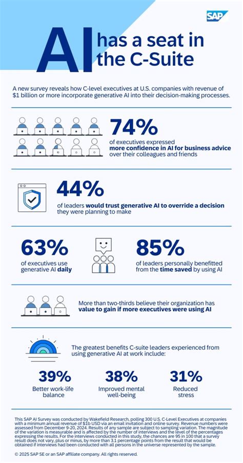 Sap Sponsored Survey Executives Trust Ai Over Themselves Sap News Center