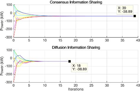 Figure From Multiagent Based Optimal Microgrid Control Using Fully Distributed Diffusion