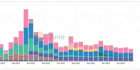 Advanced Wizard Guide To Dune Sql And Ethereum Data Analytics