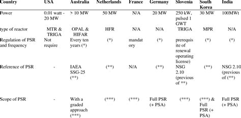 The Implementation Of Research Reactor Psr In Several Countries