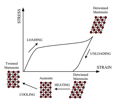 shape memory effect [1] download scientific diagram