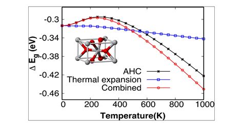 First Principles Investigations Of The Temperature Dependence Of Electronic Structure And