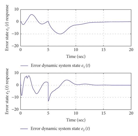 response curves of error dynamic states e1t and e2t when ωt 0