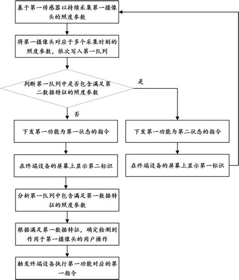 指令处理方法及电子设备与流程