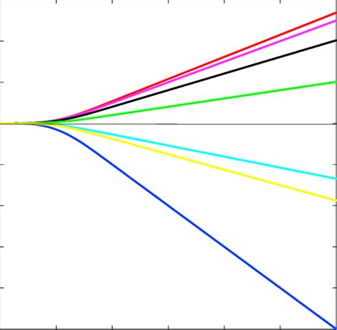 Temporal Evolution Of Each Energy Form Kinetic Thermal And Magnetic