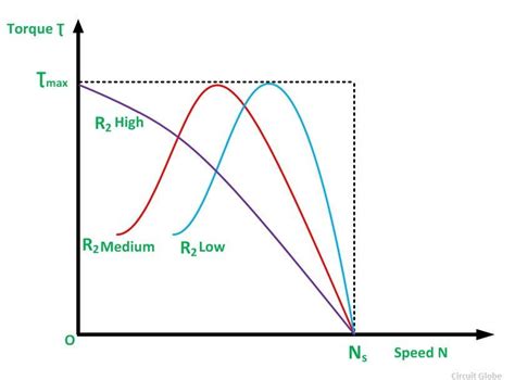 Torque Speed Characteristic Of Induction Motor Circuit Globe