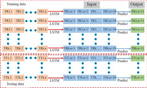 The Prediction Process Of The Lstm Download Scientific Diagram