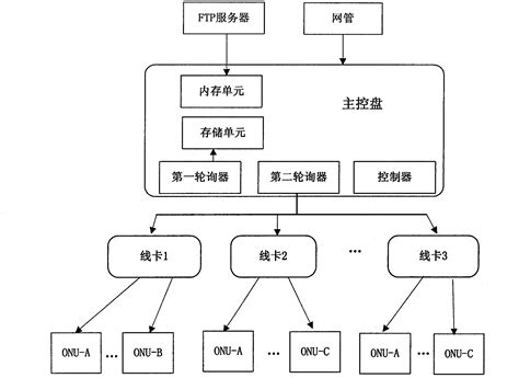 Method And System For Multi Onu Optical Network Unit Automatic