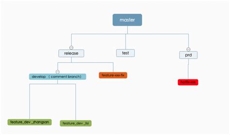 Git分支命名规范 Wq9 博客园
