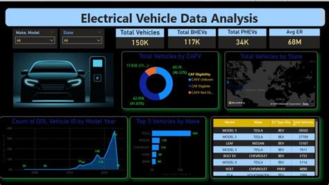 Powerbi Dataanalytics Dashboarddesign Electricvehicles