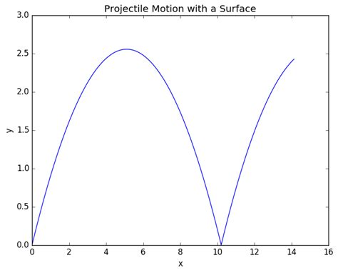 Intro To Jupyter And Projectile Motion