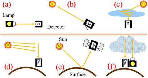 Principles Of Spectroscopic Techniques For Ghg Monitoring Active