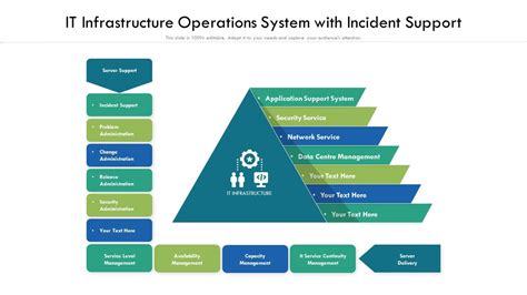 It Infrastructure Operations System With Incident Support Ppt Pictures Guide Pdf