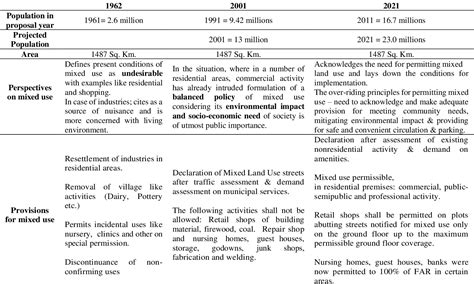 Table 1 From Mixed Land Use In Delhi Impact On Infrastructure And Environment And Suggestions