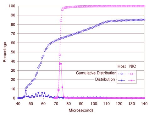 Reduction Latency Distributions For Single Element 64 Bit Download Scientific Diagram