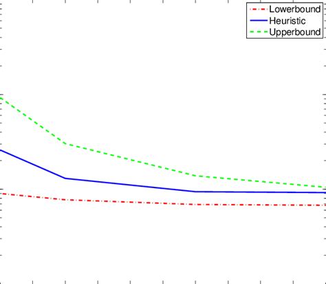 Performance Of The Heuristic Against The Analytical Upper And Lower Bound Download Scientific
