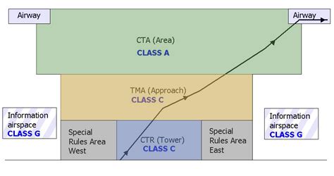 23 Classification Of Airspace Ivao Xz Southern Africa Mcd